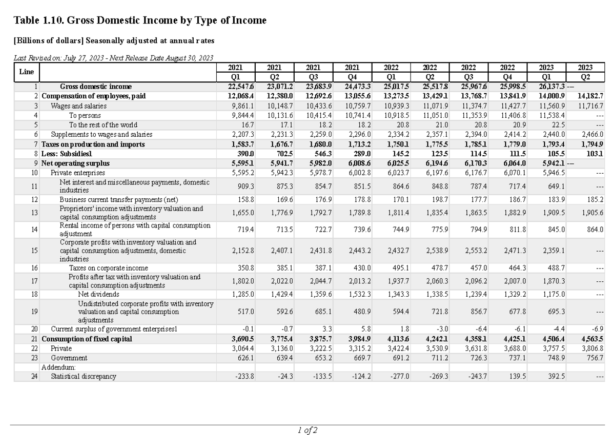 Gross Domestic Income - Table 1. Gross Domestic Income by Type of ...