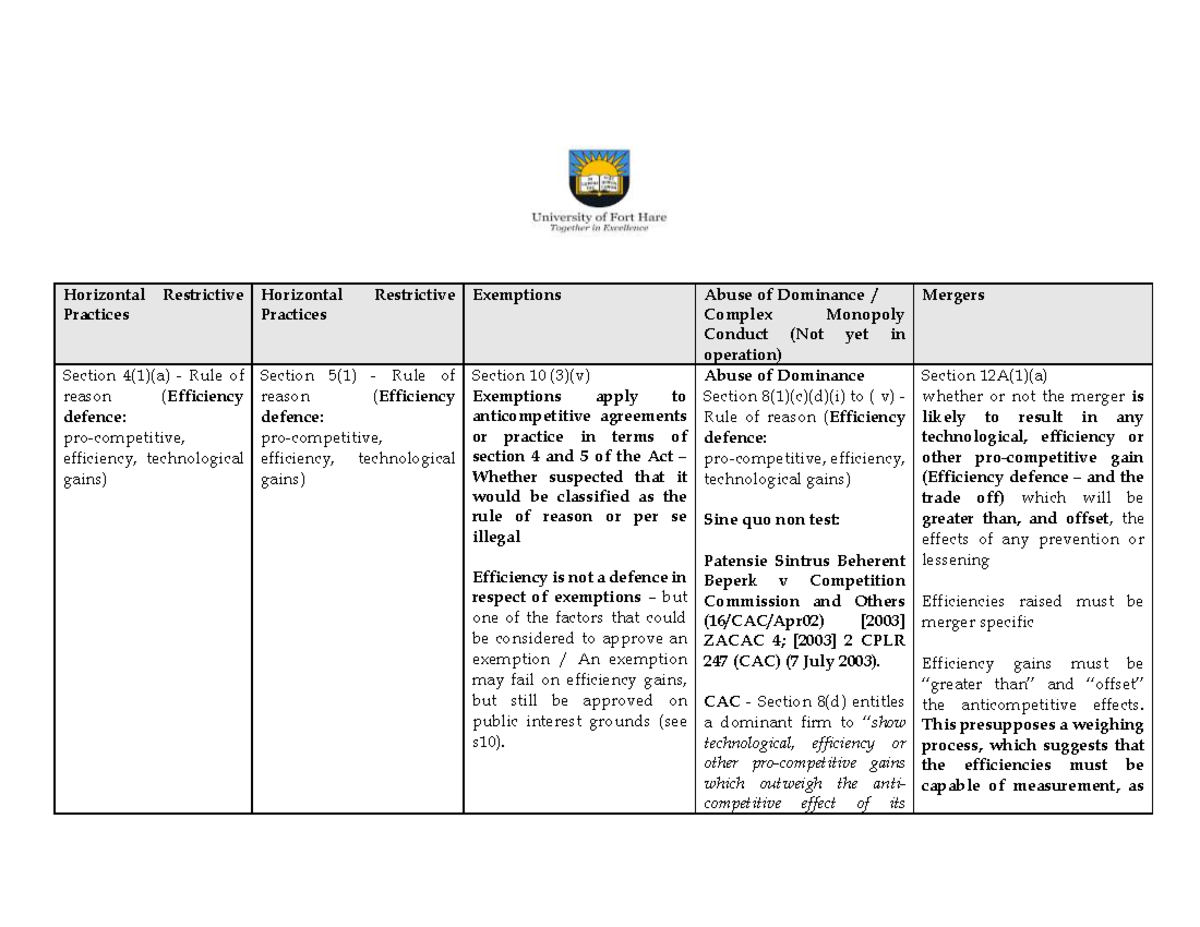 Efficiency - Public Interest Table - Horizontal Restrictive Practices Horizontal Restrictive ...