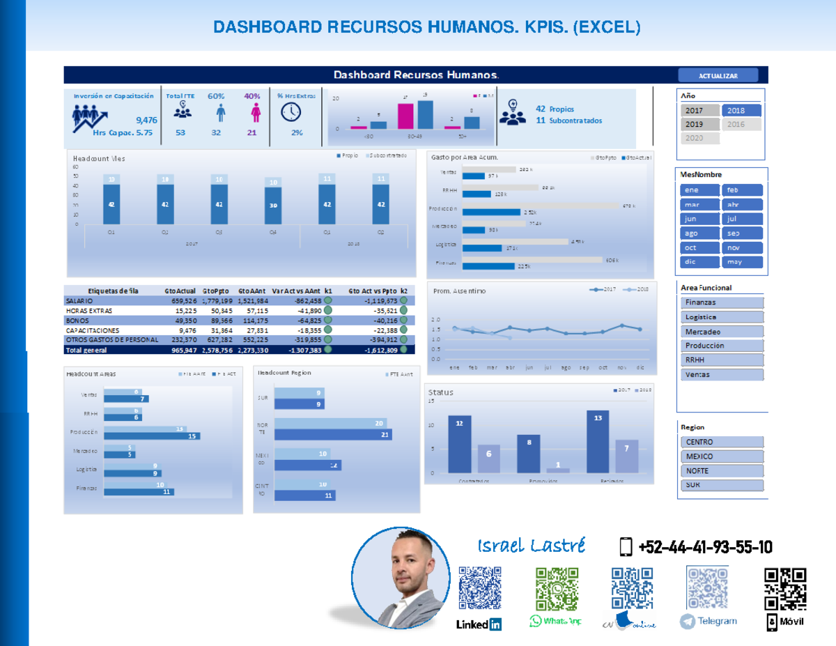 Dashboard Recursos Humanos KPIS. ( Excel) - ADMINISTRACION Y GESTION EN ESTOMATOLOGIA - Studocu