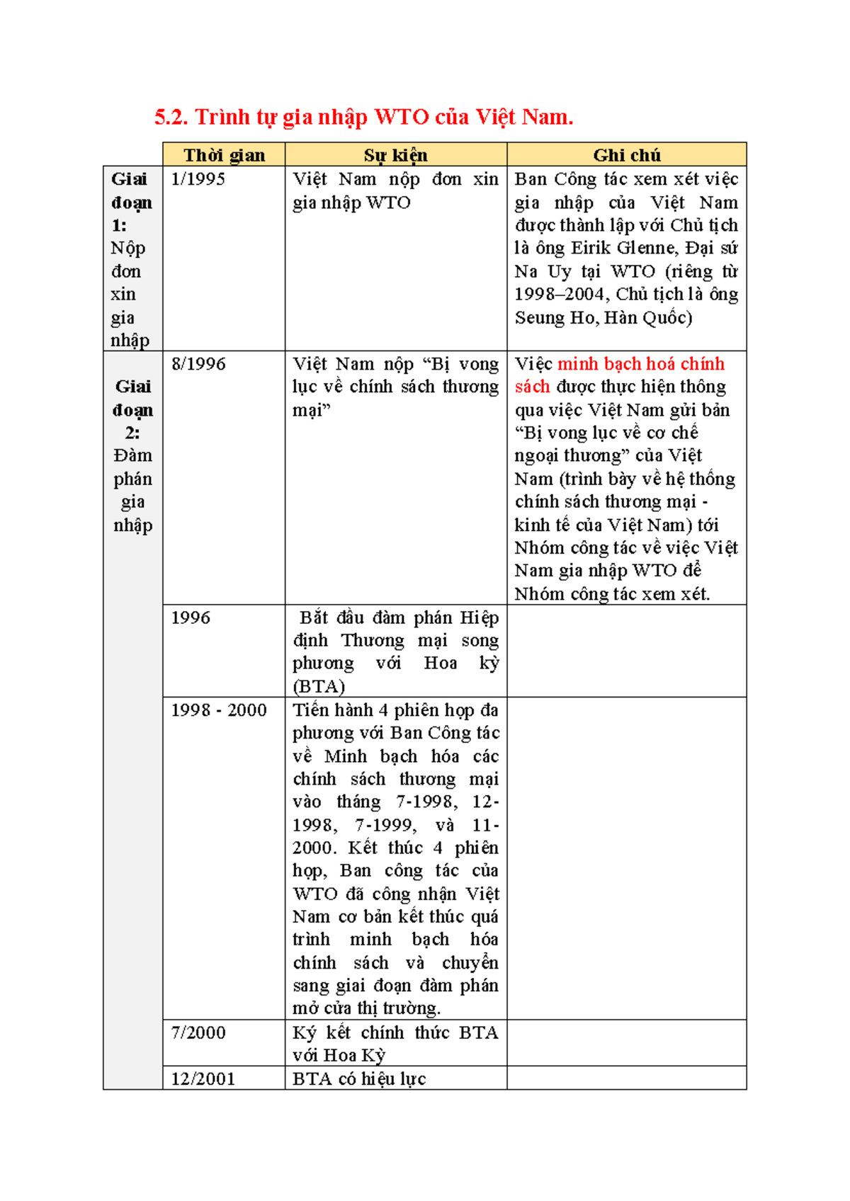 WTO - Wto - 5. Trình tự gia nhập WTO của Việt Nam. Thời gian Sự kiện Ghi chú Giai đoạn 1: Nộp ...