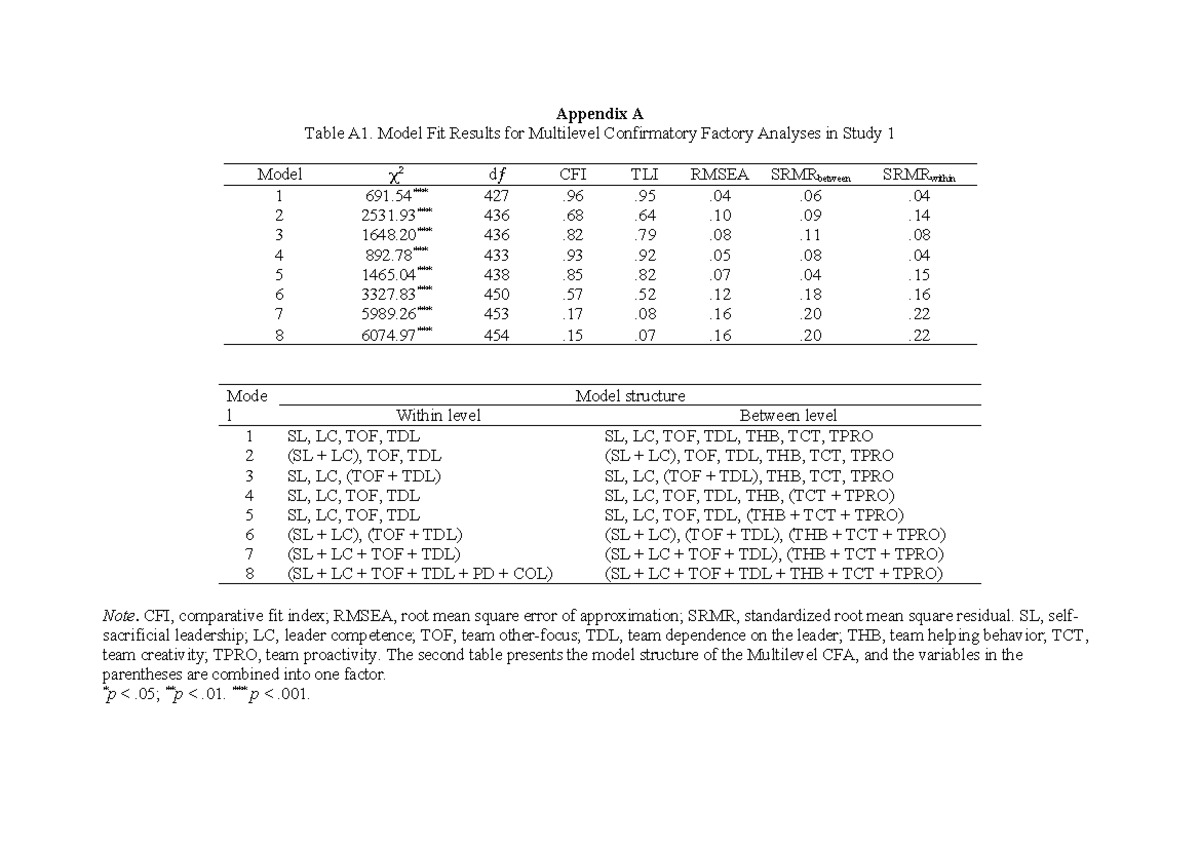 Sj docx 1 jom 10 - sxsa - Appendix A Table A1. Model Fit Results for Multilevel Confirmatory ...
