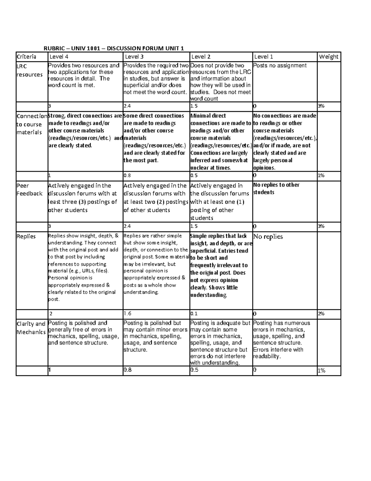 UNIV1001.DF - Discussion - RUBRIC – UNIV 1001 – DISCUSSION FORUM UNIT 1 Criteria Level 4 Level 3 ...