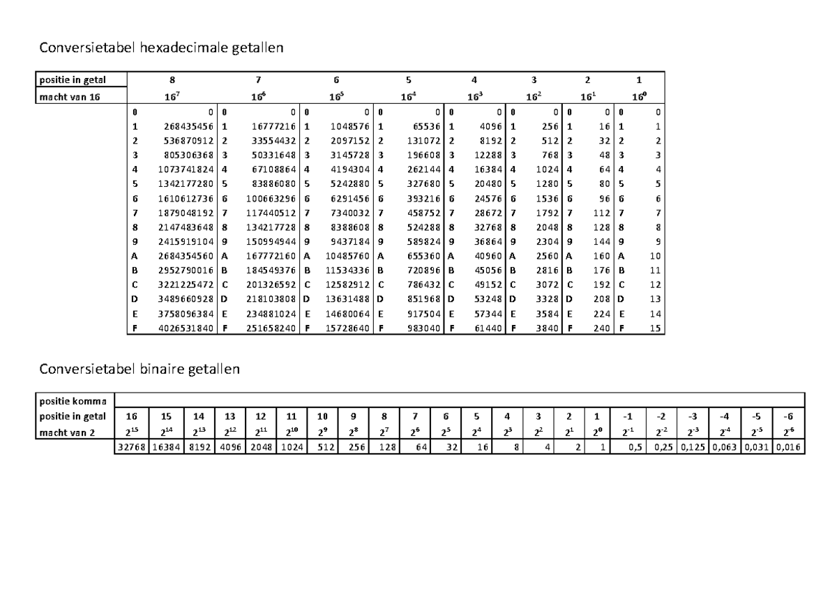 Conversietabellen - hey hy hy - Conversietabel hexadecimale getallen ...