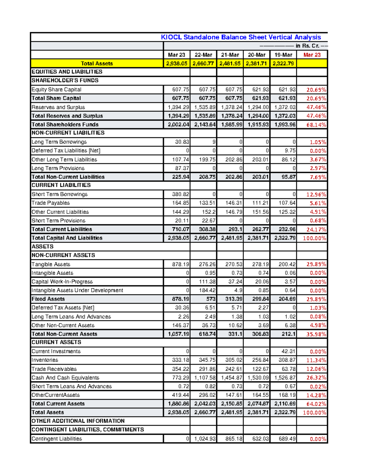 Financial analysis nertical analysis bs - Mar 23 22-Mar 21-Mar 20-Mar ...