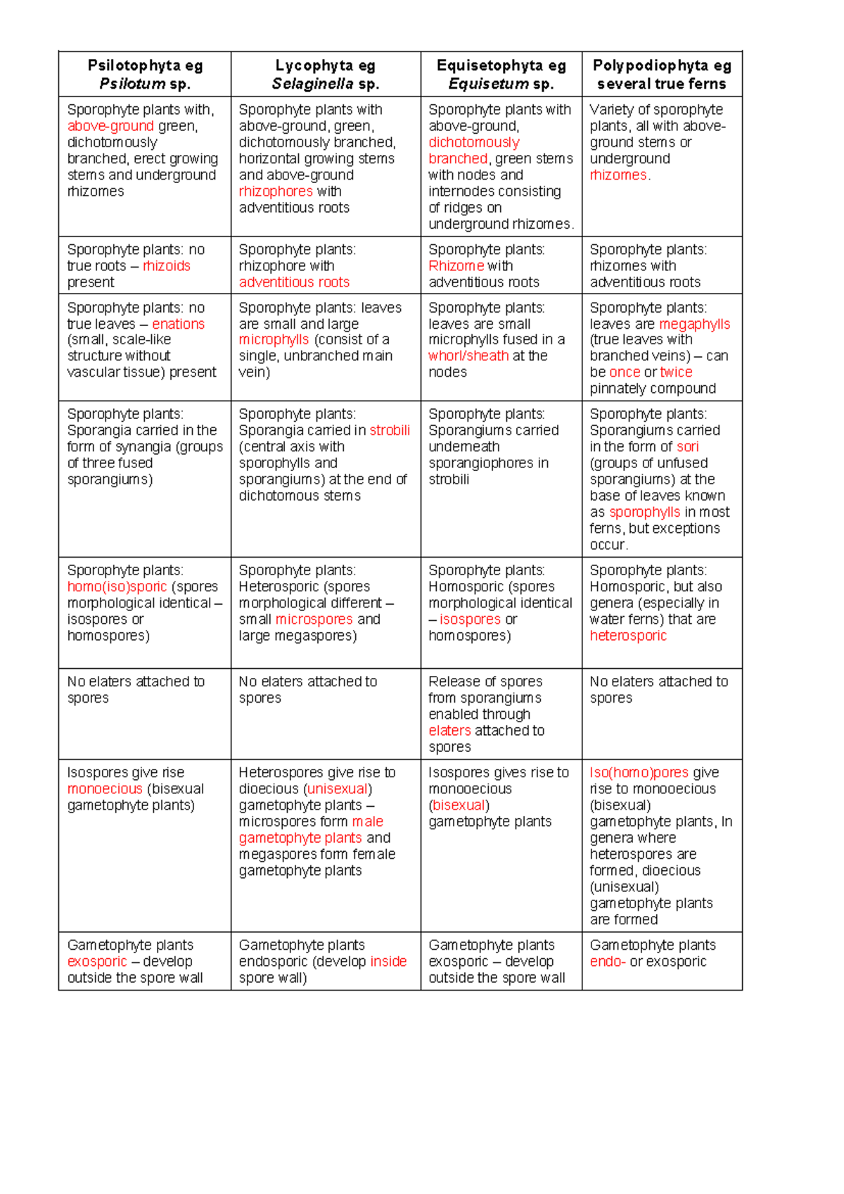 Compartive table - Ferns - Psilotophyta eg Psilotum sp. Lycophyta eg ...