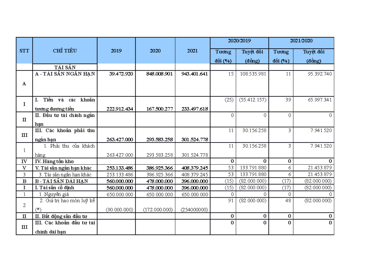 Cơ cấu - Quản trị nhân lực - STT CHỈ TIÊU 2019 2020 2021 2020/2019 2021 ...