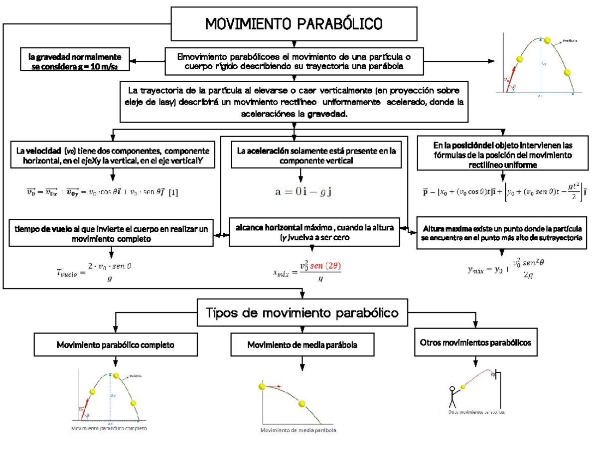 MAPA Conce´ Ptial - apuntes - MOVIMIENTO PARABÓLICO Elmovimiento ...