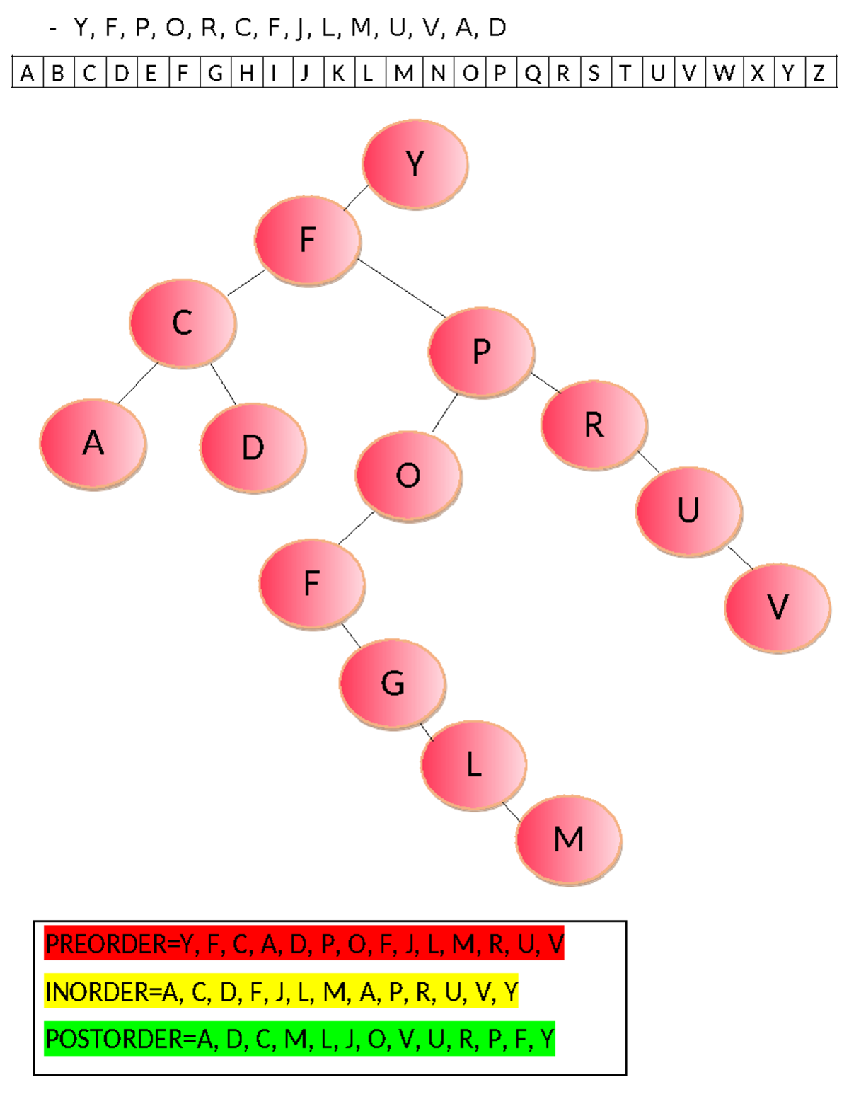 Binary TREE Assignment - Y, F, P, O, R, C, F, J, L, M, U, V, A, D A B C ...
