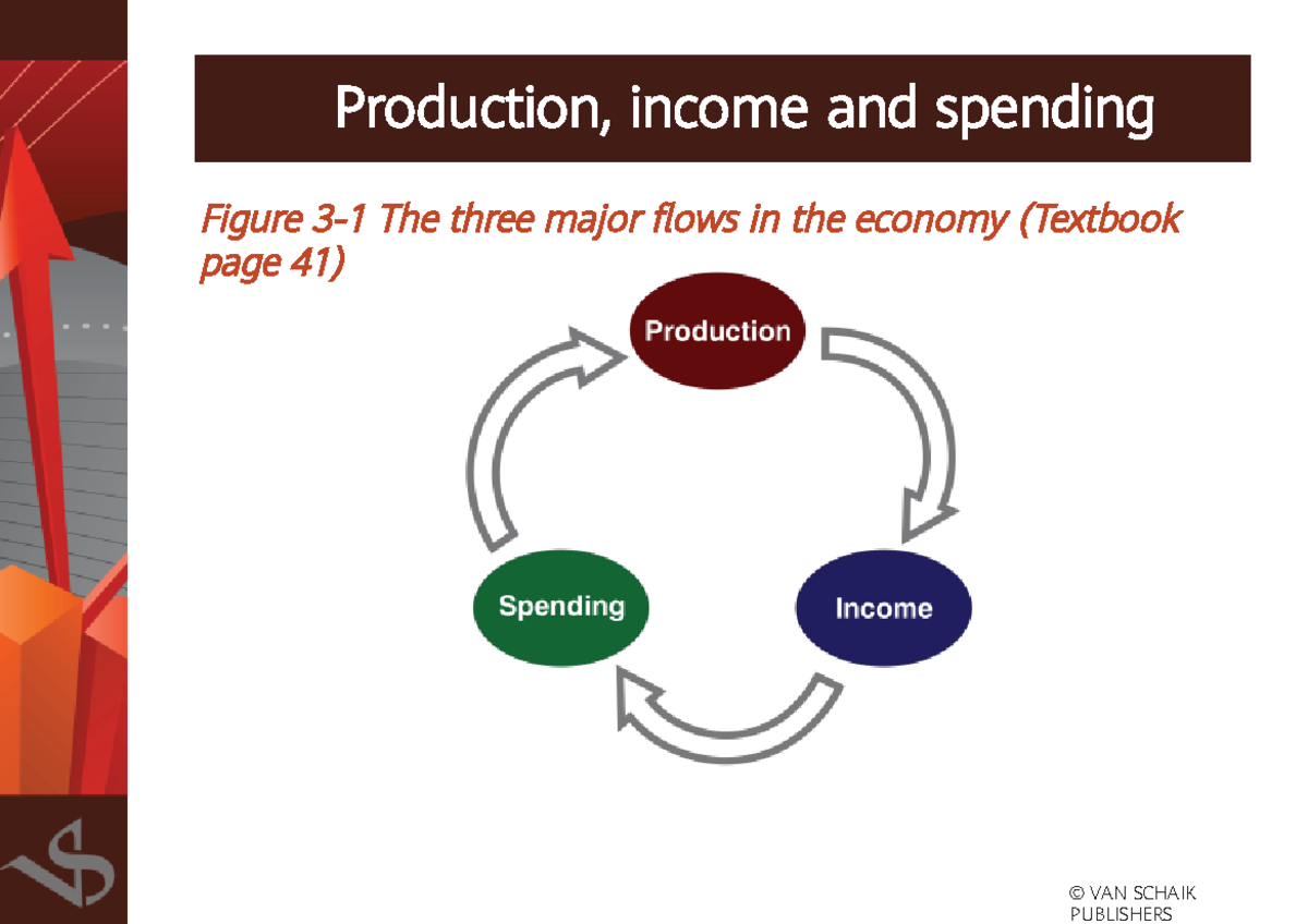 Circular flow - Lecture notes 1 - Production, income and spending ...