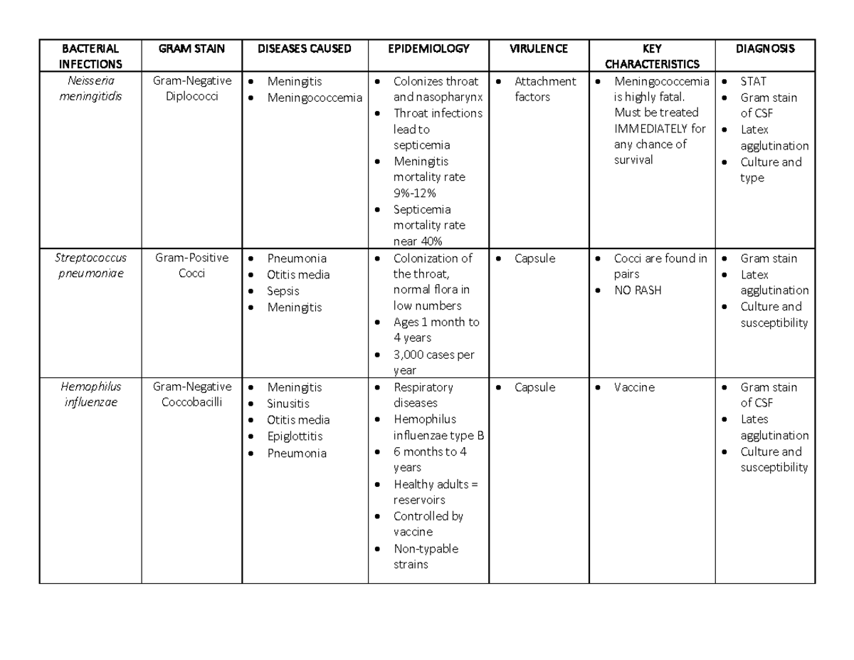 CNS Infections - Lecture notes 30-31 - BACTERIAL INFECTIONS GRAM STAIN ...