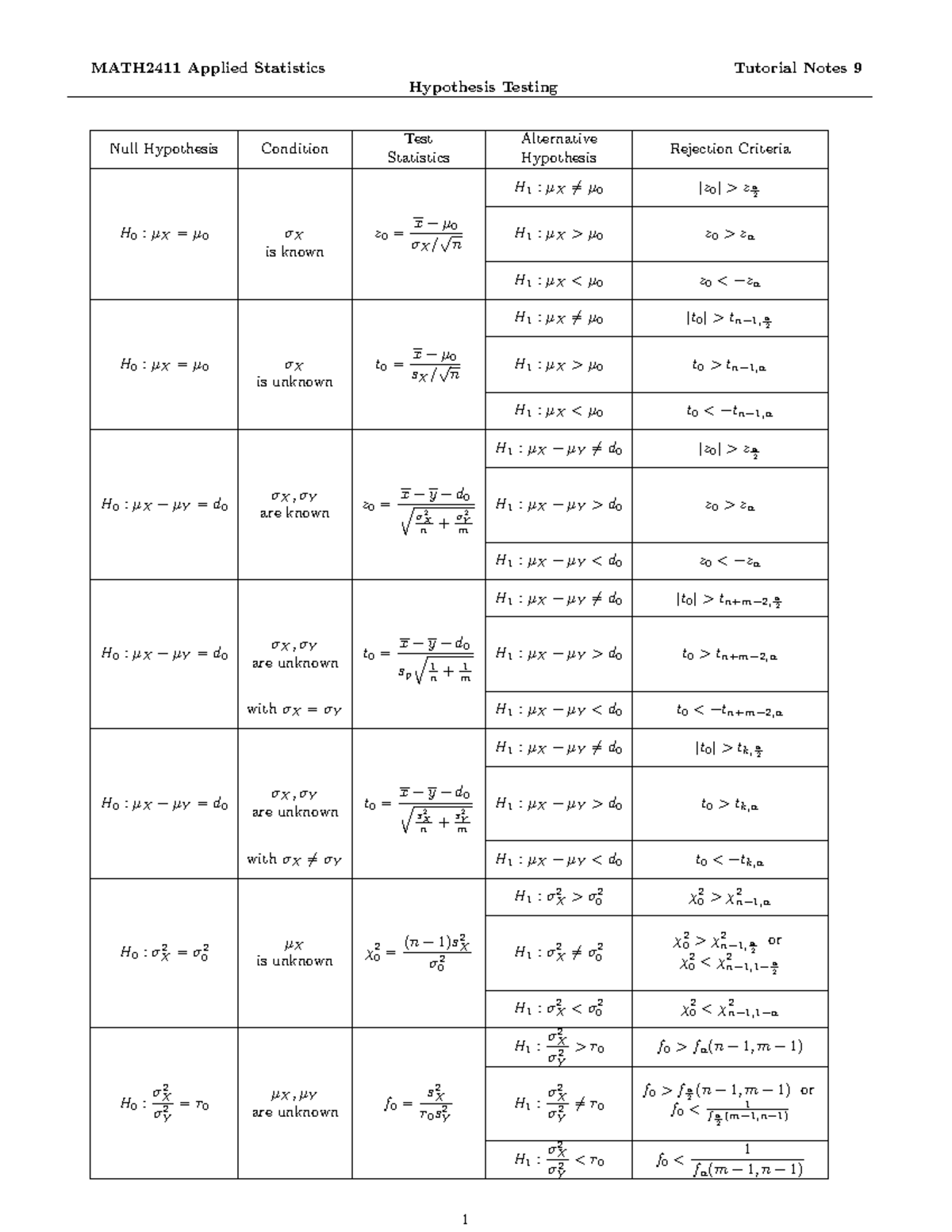 2411 T09 test hint - Xing LI - MATH2411 Applied Statistics Tutorial ...