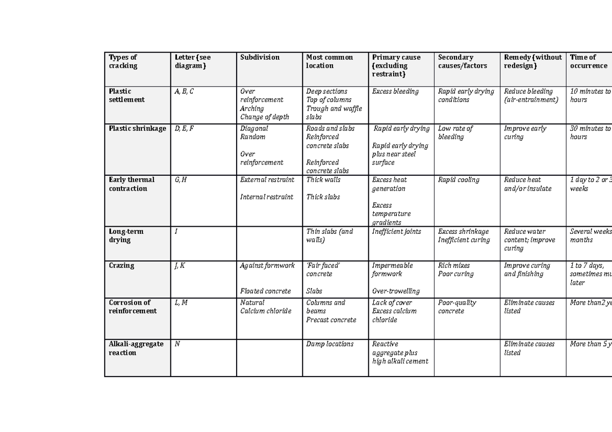 Summary - lecture All - table: cracks in concrete - Types of cracking ...