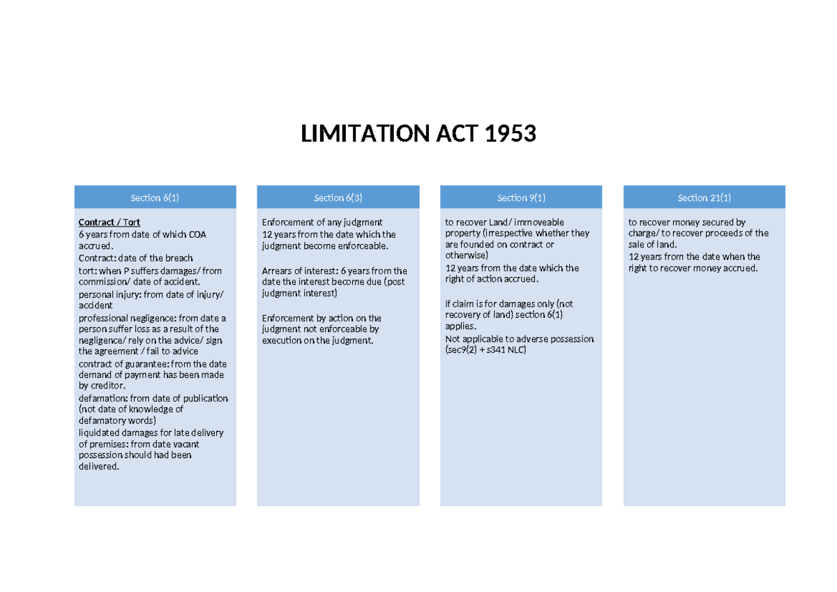 Limitation Period - LIMITATION ACT 1953 Section 6(1) Contract / Tort 6 ...