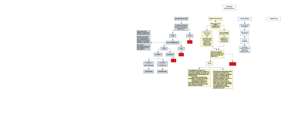 Meaning in a "K" - flowchart - Meaning (Interpretation) Parol Evidence ...
