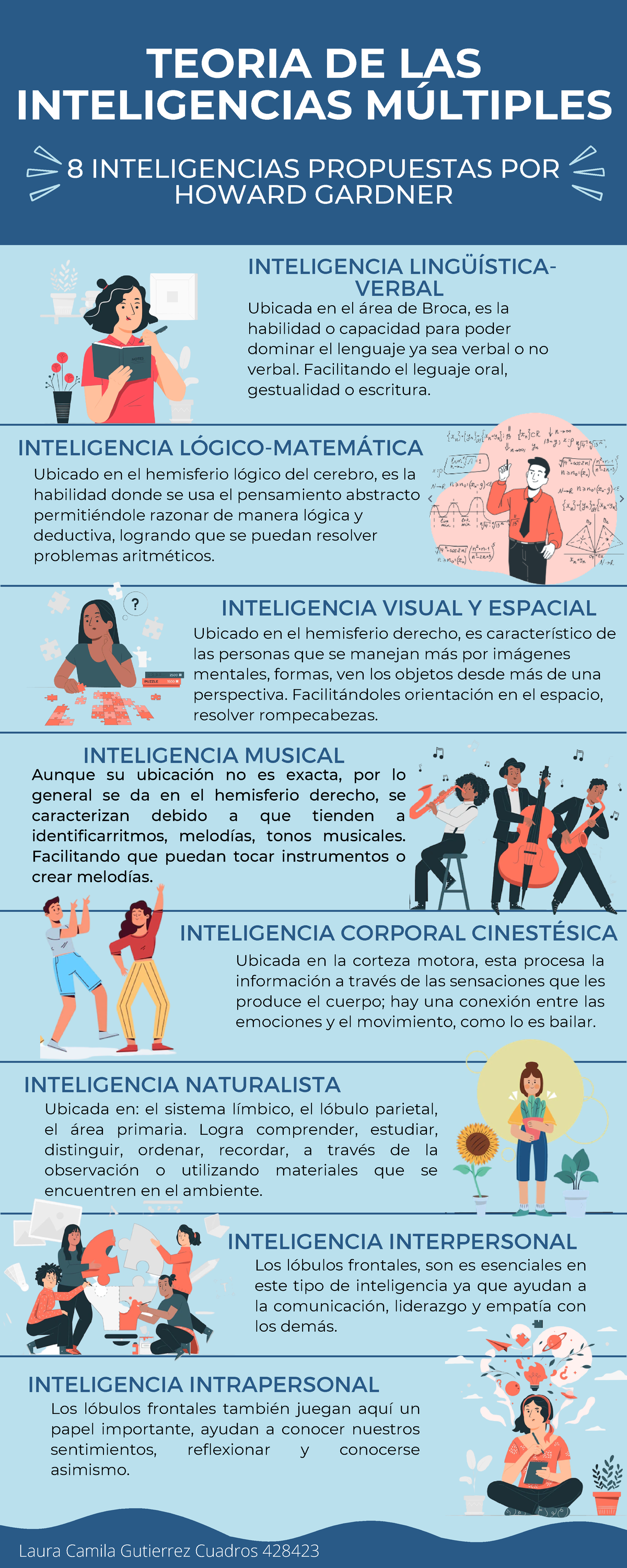 Infografía de La Teoría de las Inteligencias Múltiples - 8 INTELIGENCIAS PROPUESTAS POR HOWARD ...