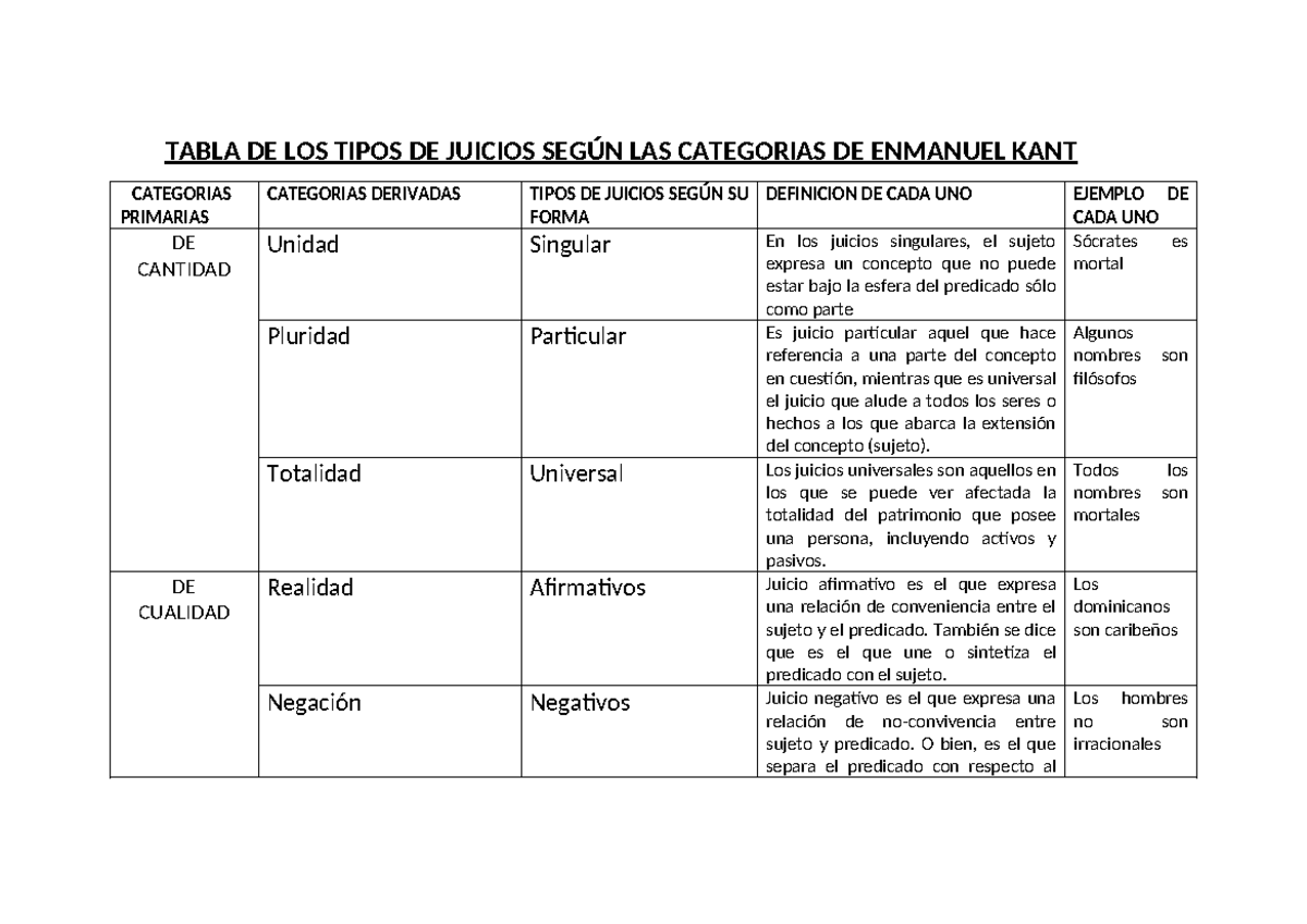 Enmanuel KANT - TABLA DE LOS TIPOS DE JUICIOS SEGÚN LAS CATEGORIAS DE ...