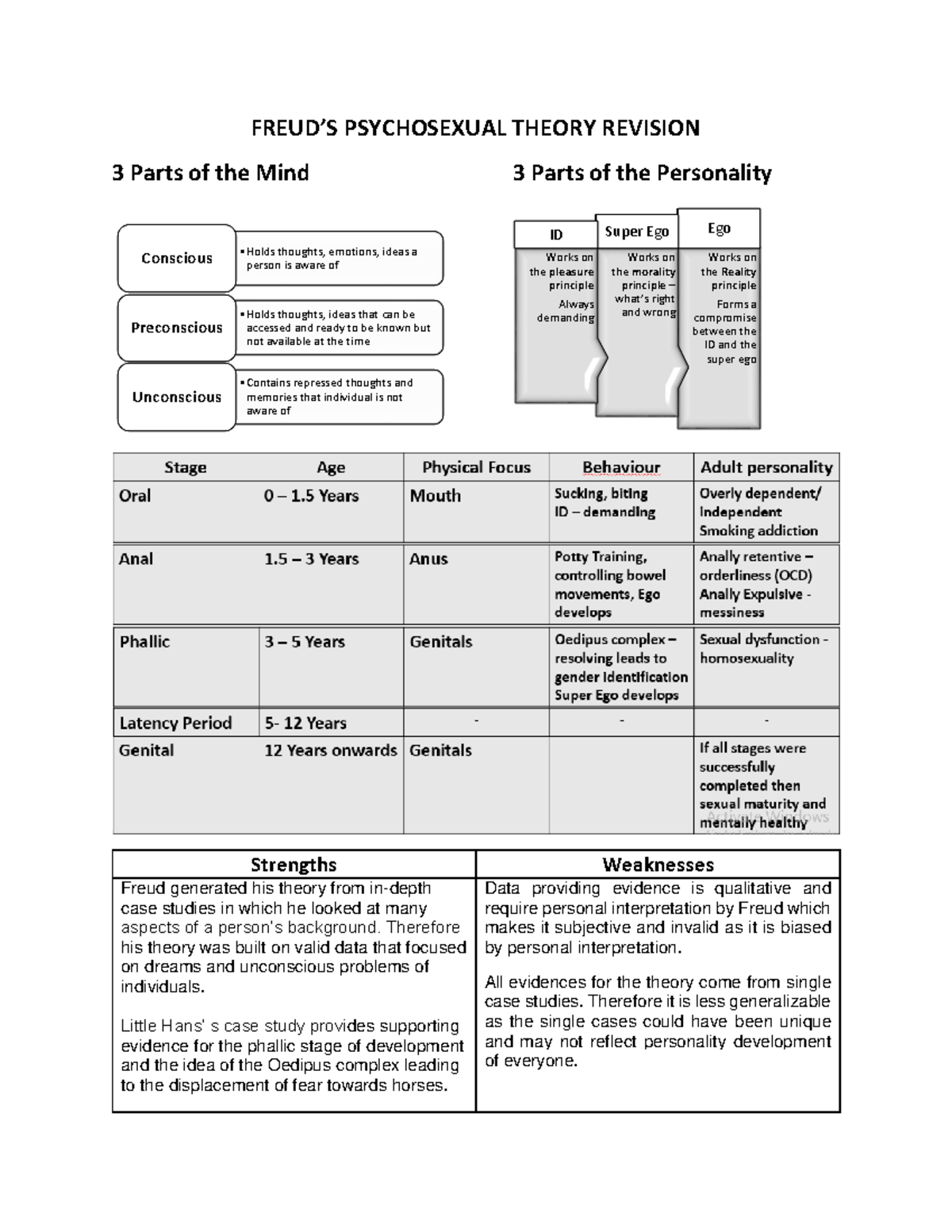 Freud- Revision - FREUD’S PSYCHOSEXUAL THEORY REVISION 3 Parts of the ...