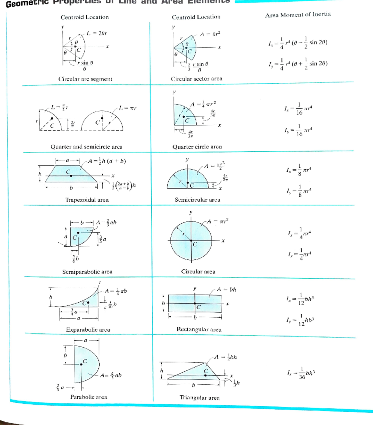 Geometric properties and statics equations - Geometric Pr td Centroid ...