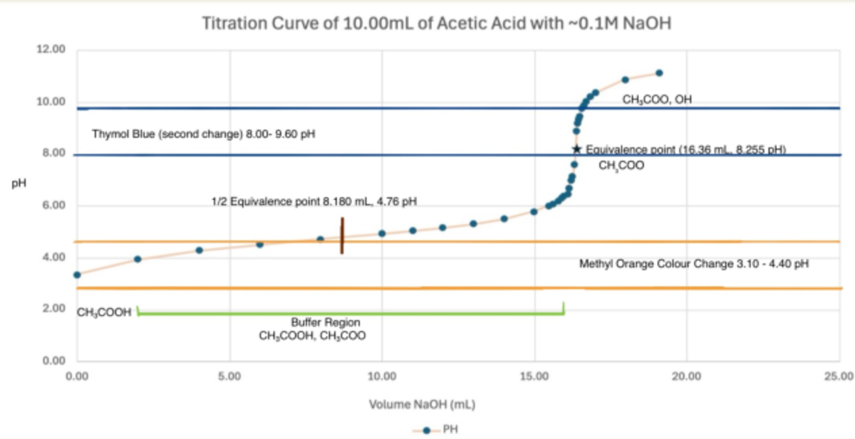 Titration Curve - CHEM 1040 - 180 mL, 4 pH 4 Methyl Orange Colour ...