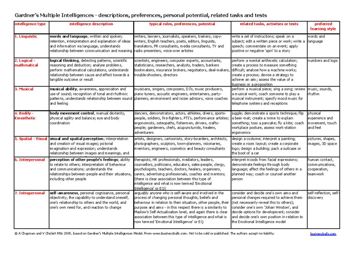 Multiple Intelligences - intelligence type intelligence description ...
