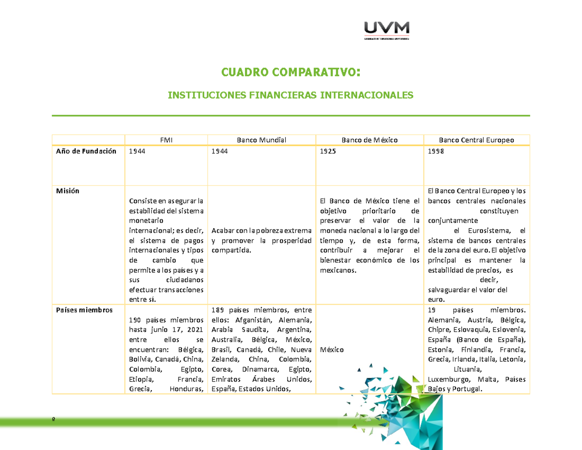 A3 Cuadro comparativo efi - CUADRO COMPARATIVO: INSTITUCIONES FINANCIERAS INTERNACIONALES FMI ...