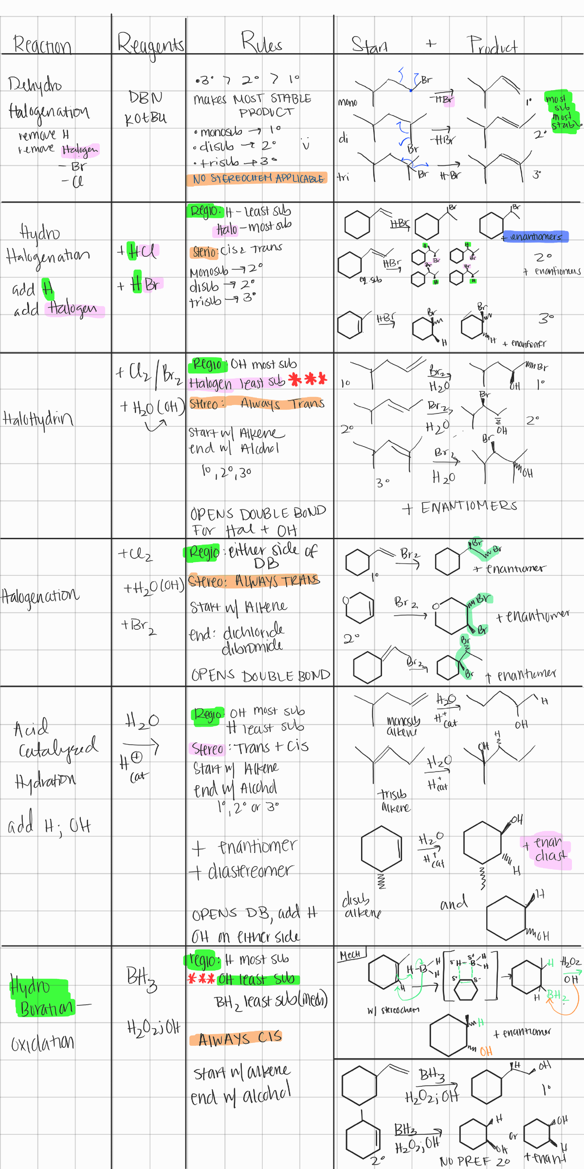 Alkene rxn table - CHEM 314 - Studocu