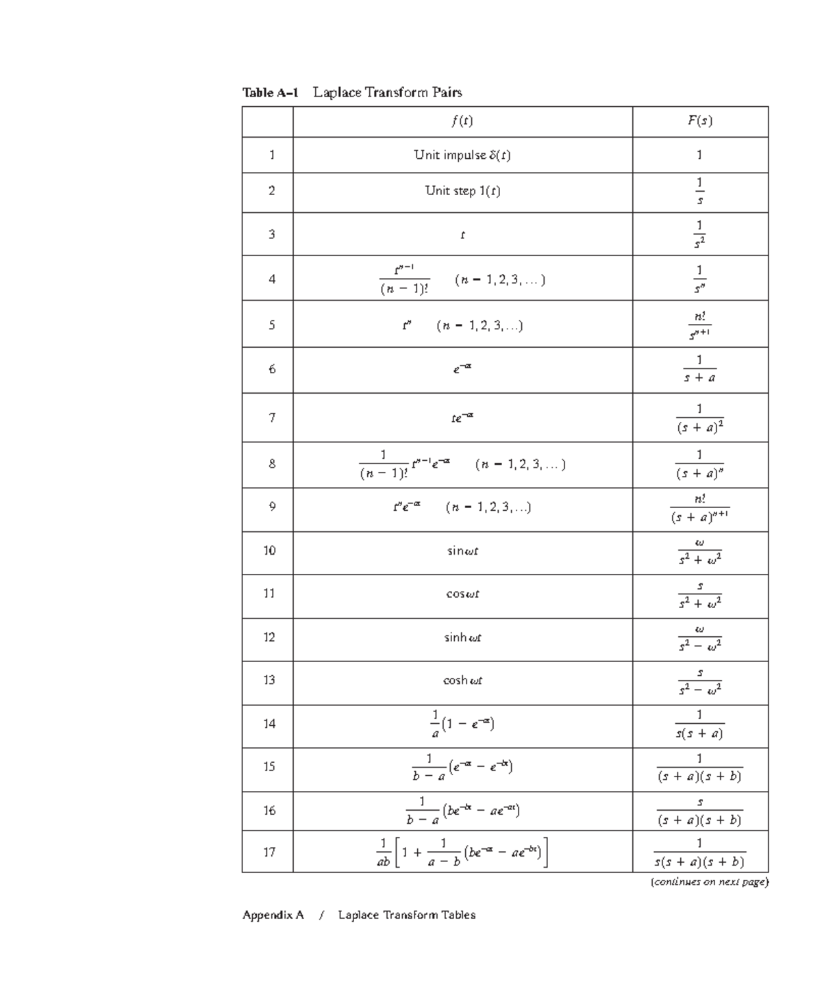 Laplace Transform Table - f(t) F(s) 1 Unit impulse d(t) 1 2 Unit step 1(t) 3 t 4 5 t n (n=1, 2 ...