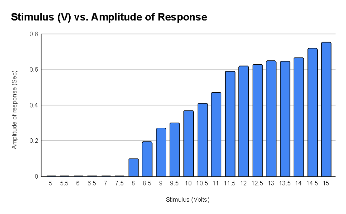 Stimulus (V) vs. Amplitude of Response - MATH-143 - Stimulus (Volts ...