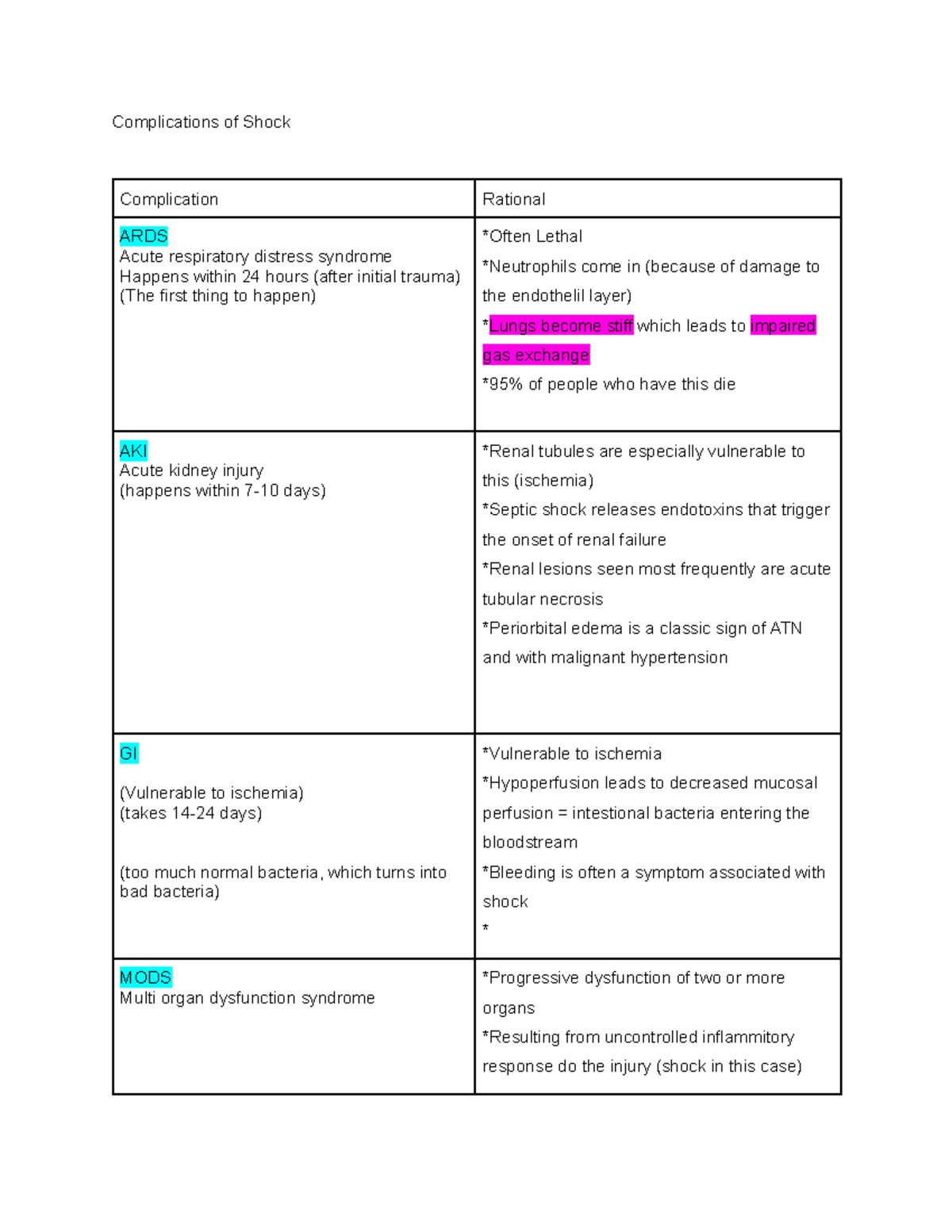 Complications of Shock - Complications of Shock Complication Rational ...