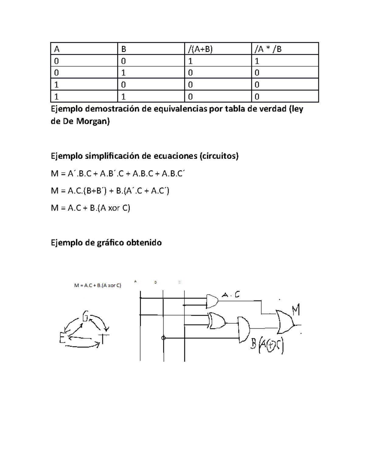Ejemplos clase 3 (otros) - A B /(A+B) /A * /B 0 0 1 1 0 1 0 0 1 0 0 0 1 ...
