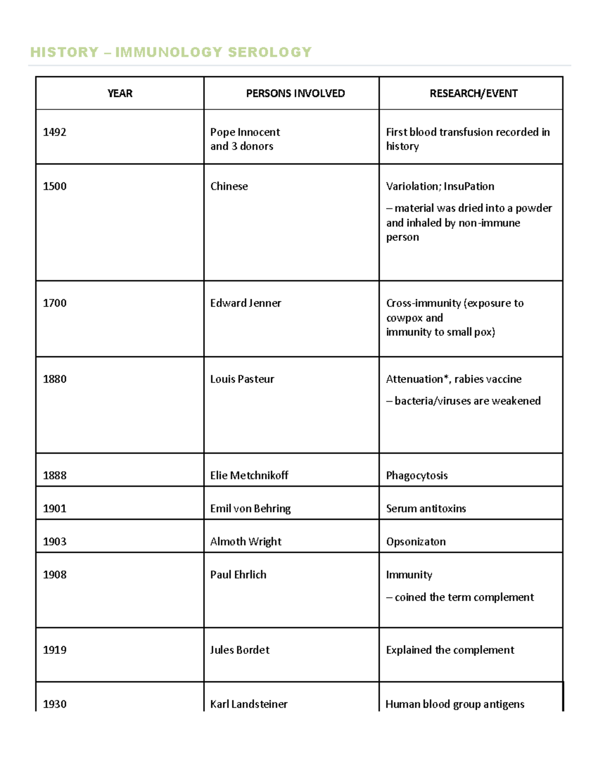History - Immunology and Serology - HISTORY – IMMUNOLOGY SEROLOGY YEAR ...