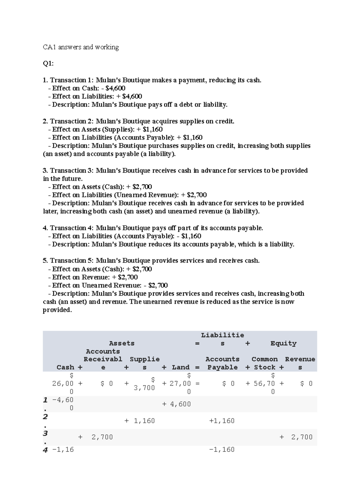 CA1 answers and working - CA1 answers and working Q1: 1. Transaction 1: Mulan's Boutique makes a ...