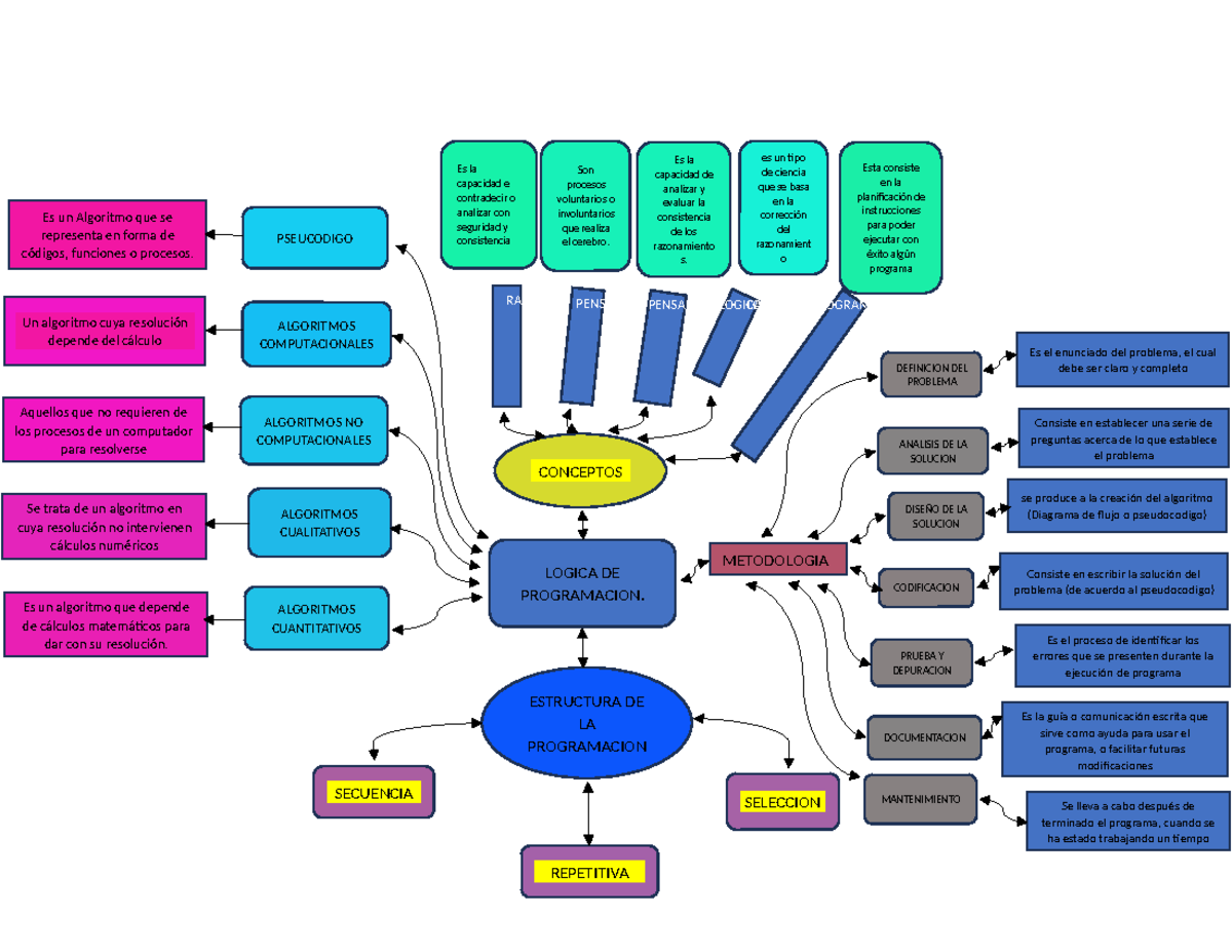 Mapa mapa - LOGICA DE PROGRAMACION. ESTRUCTURA DE LA PROGRAMACION ...