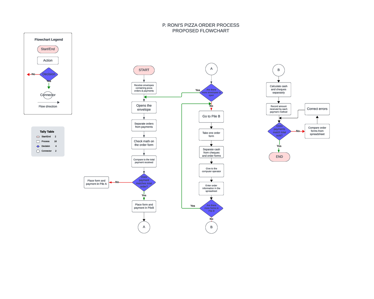 Process Flowchart - Text START Receive envelopes containing pizza ...