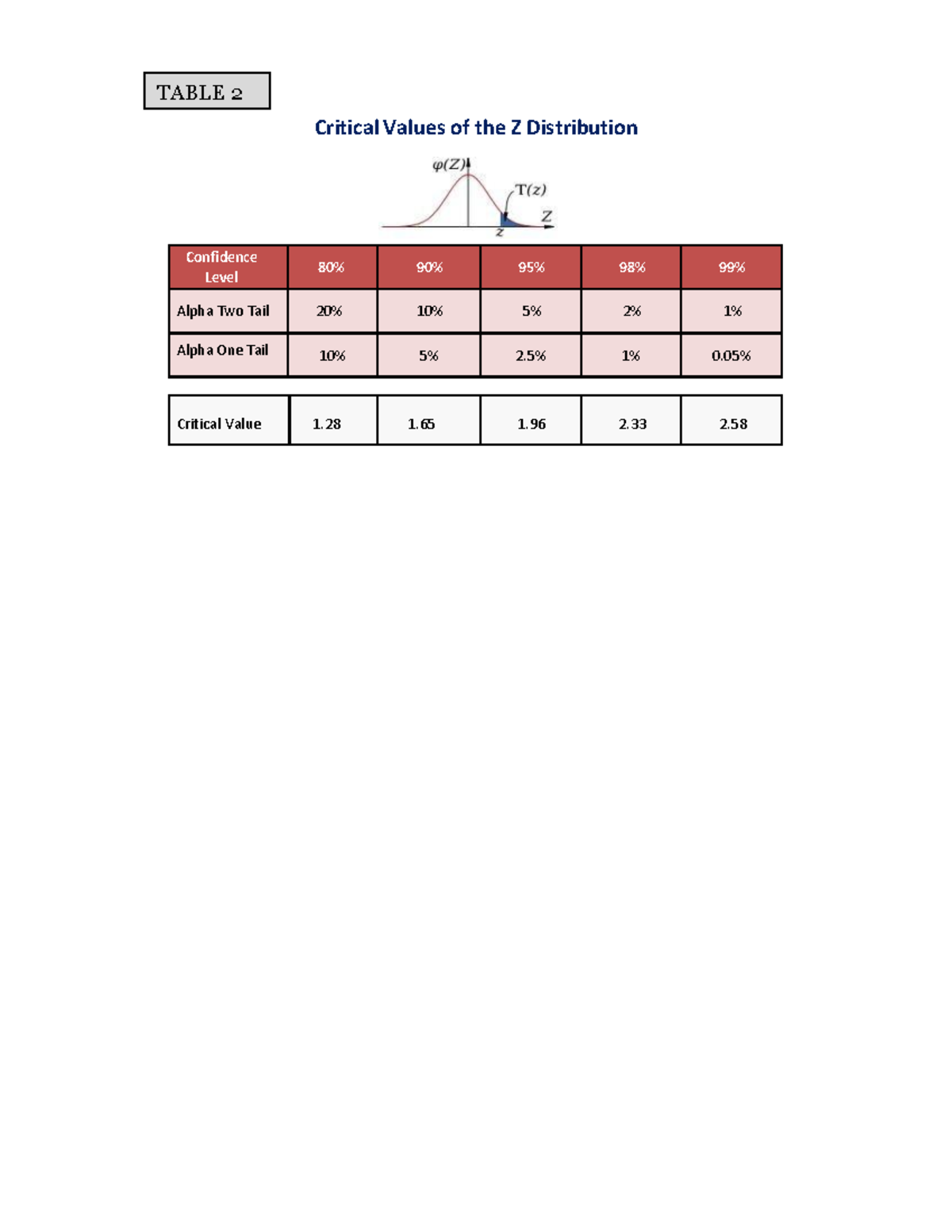 Critical Value Table For Z and T - Critical Values of the Z Distribution Confidence Level 80% 90 ...