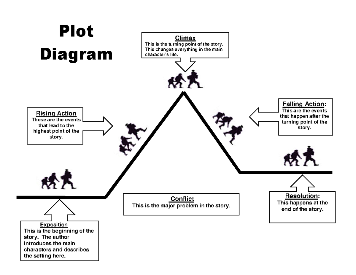 PLOT Diagram - this is the best - Exposition This is the beginning of ...