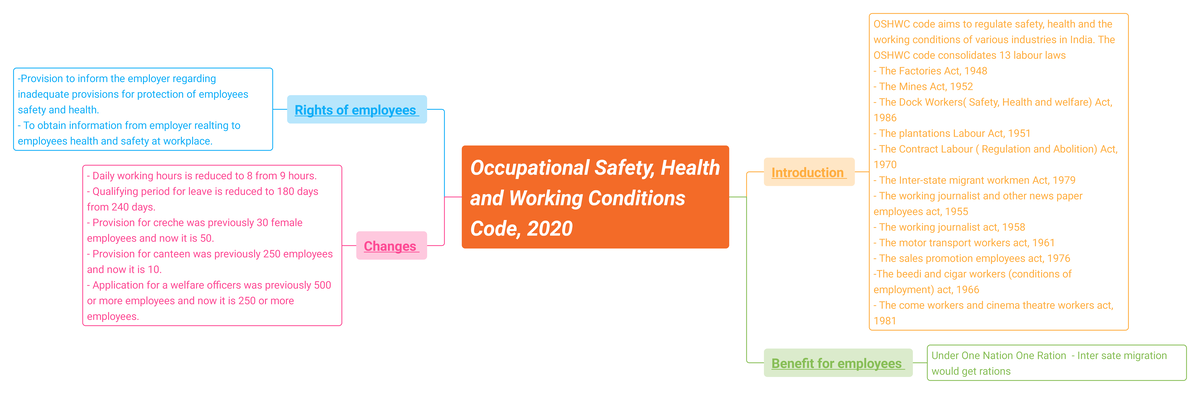 Occupational Safety, Health and Working Conditions Code, 2020 26375 d18 ...