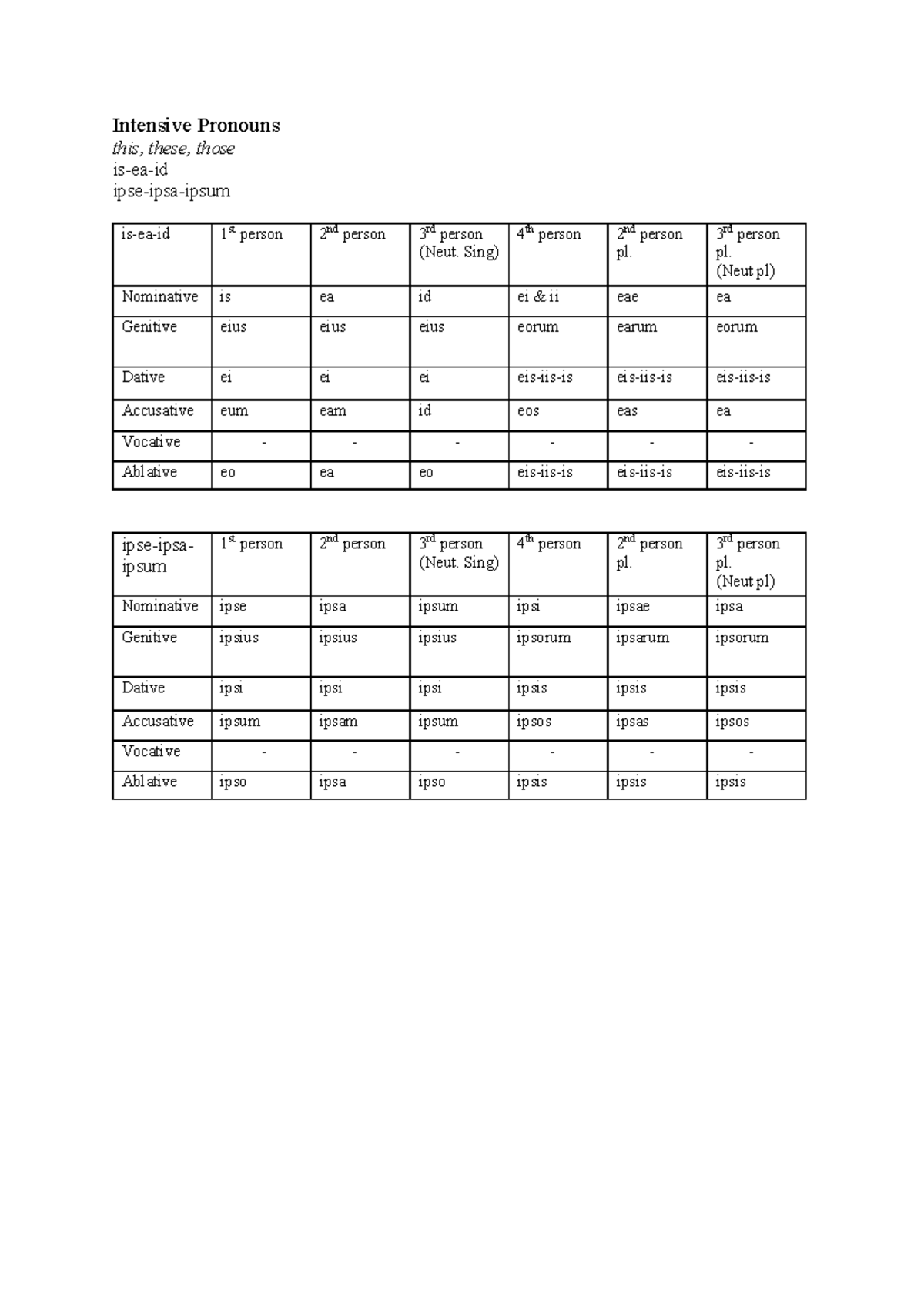 Pronouns 4 (intensive) - Intensive Pronouns this, these, those is-ea-id ...