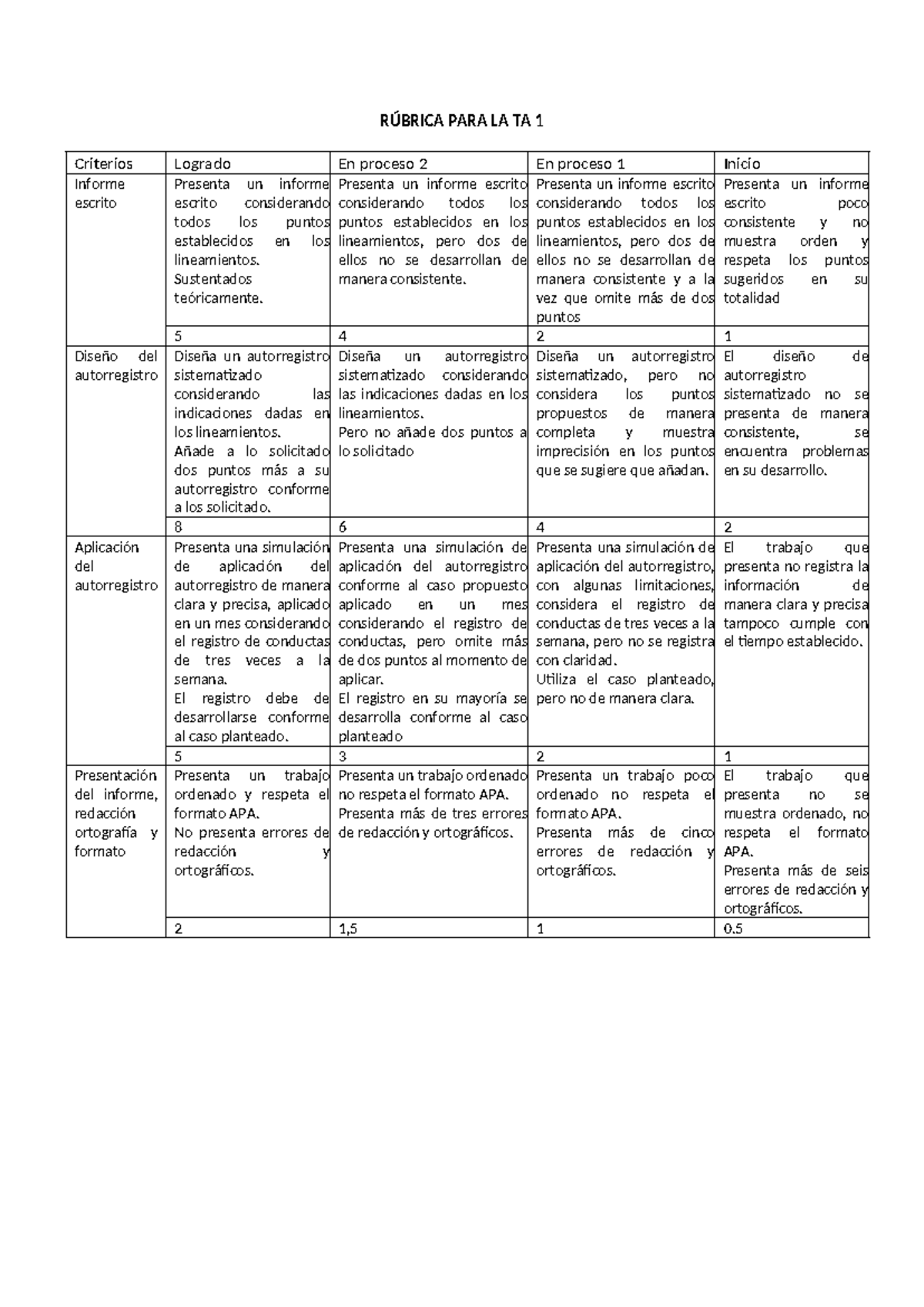 Rúbrica PARA LA TA 1 - Rubrica ta1 - RÚBRICA PARA LA TA 1 Criterios Logrado En proceso 2 En ...