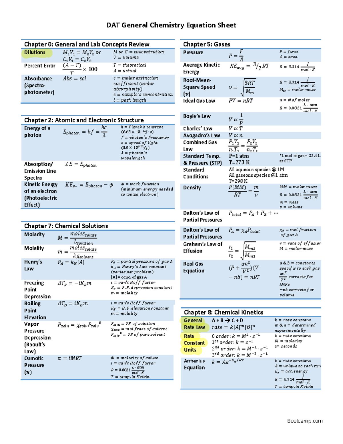 Chemistry Equation Sheet - DAT General Chemistry Equation Sheet ...