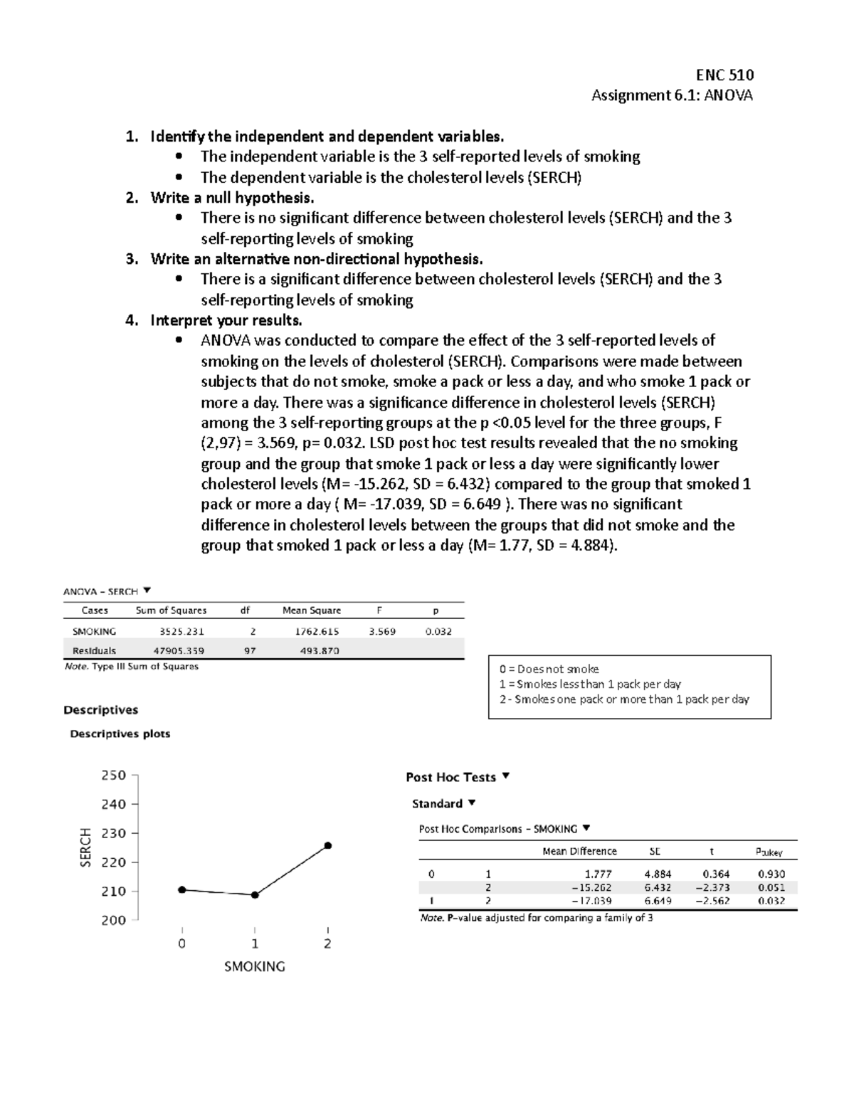 Stat- Assignment 6.1- Anova - ENC 510 Assignment 6: ANOVA Identify the independent and dependent ...