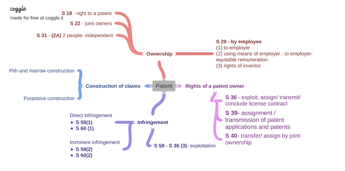 Patent Mindmap + Sections - Patent Ownership S 18 - right to a patent S ...
