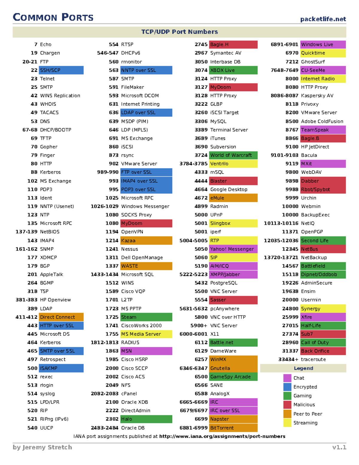 Common ports - asasasasasa - COMMON PORTS packetlife TCP/UDP Port ...