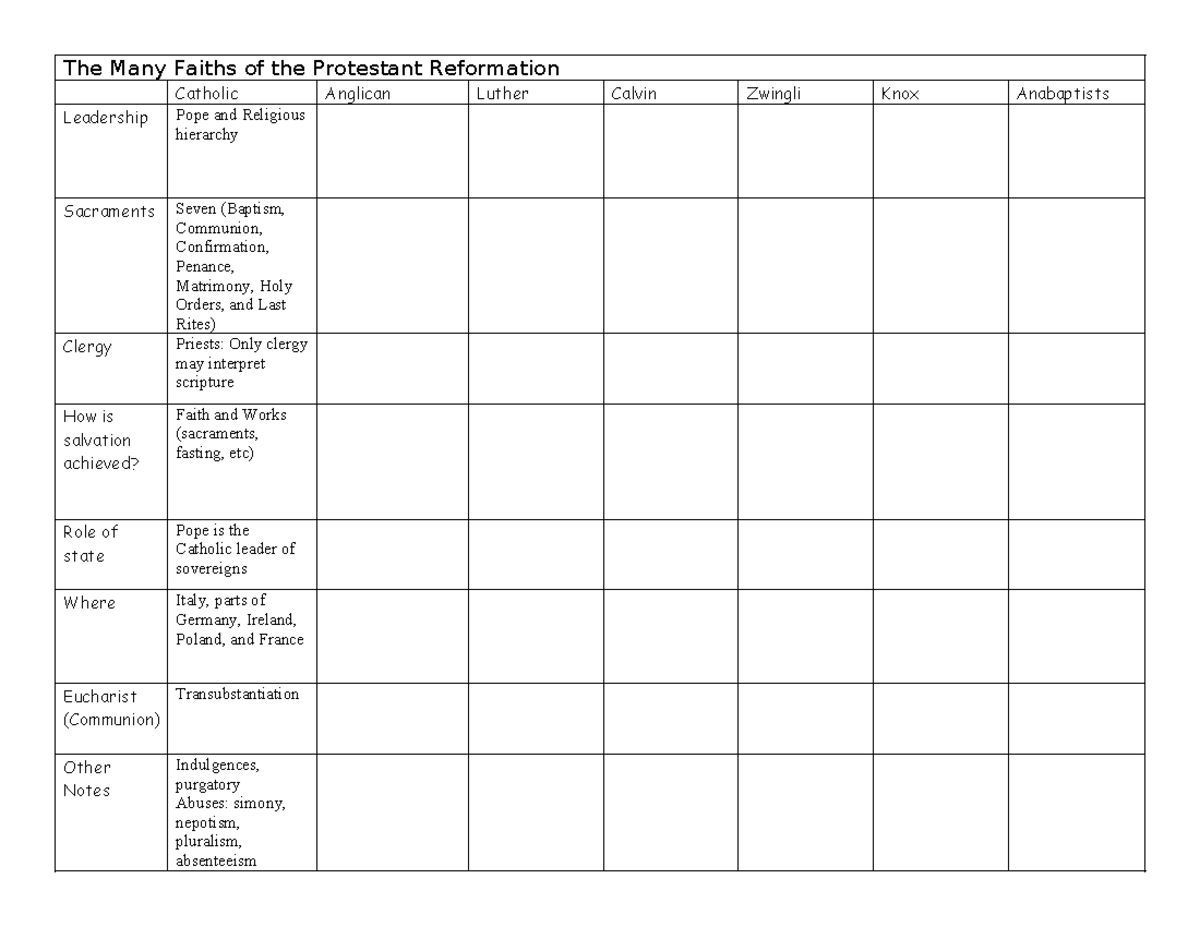 The Many Faiths of the Protestant Reformation - Studocu