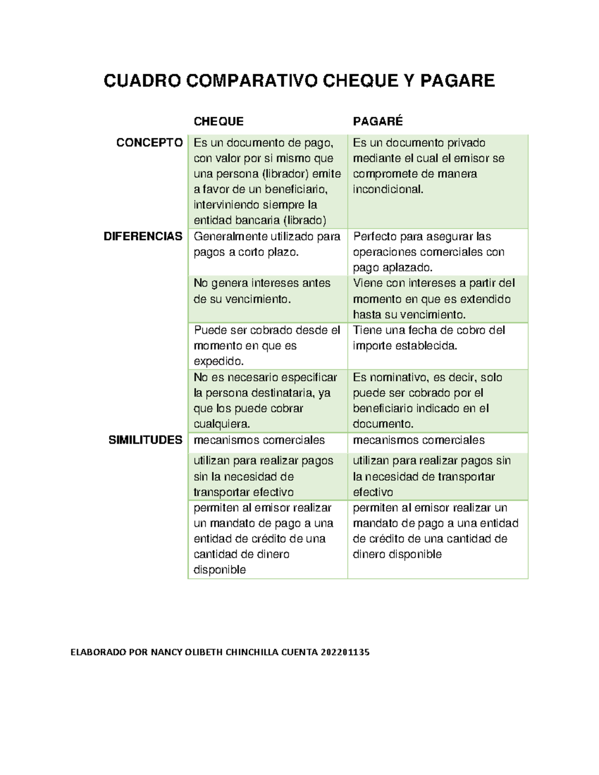 Cuadro Comparativo Cheque Y Pagare - CUADRO COMPARATIVO CHEQUE Y PAGARE ...