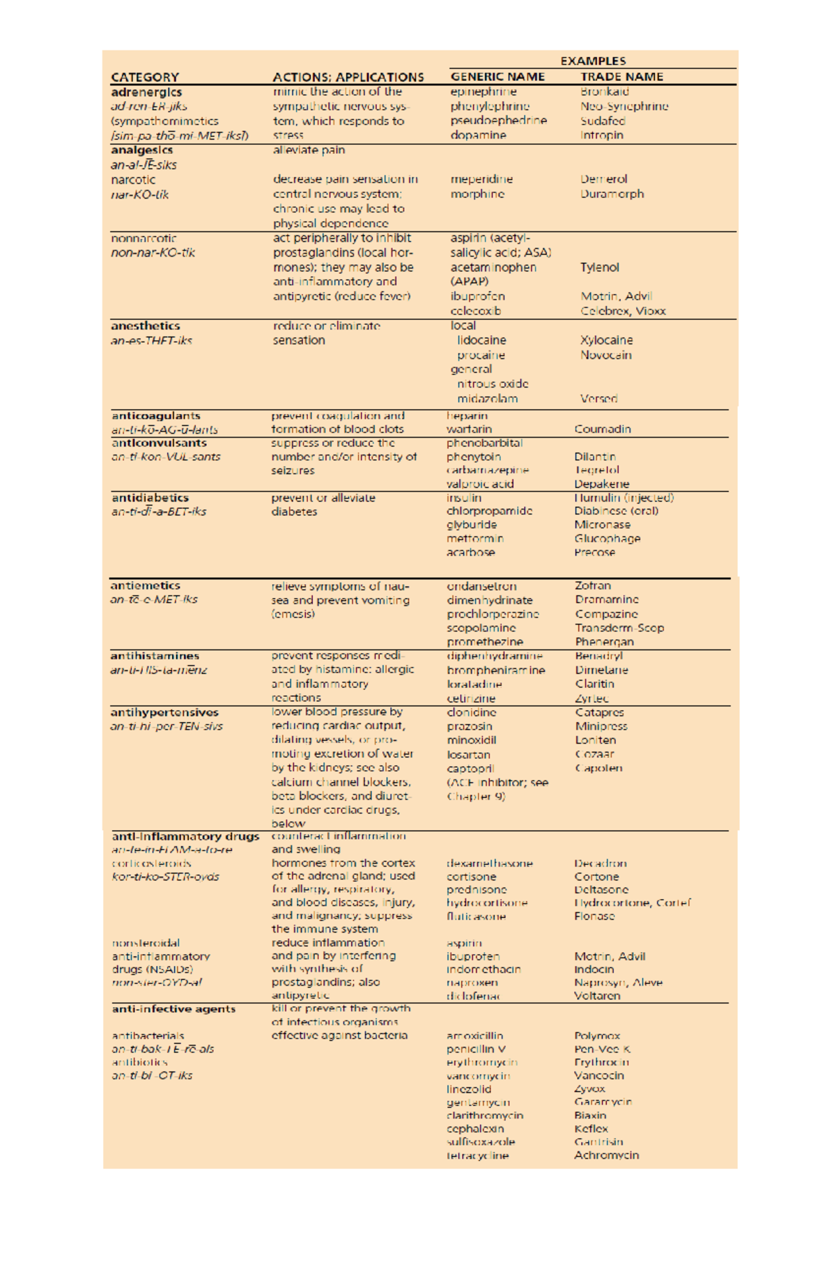 Pharma-common-drugs - Lecture Notes - BS nursing - Studocu