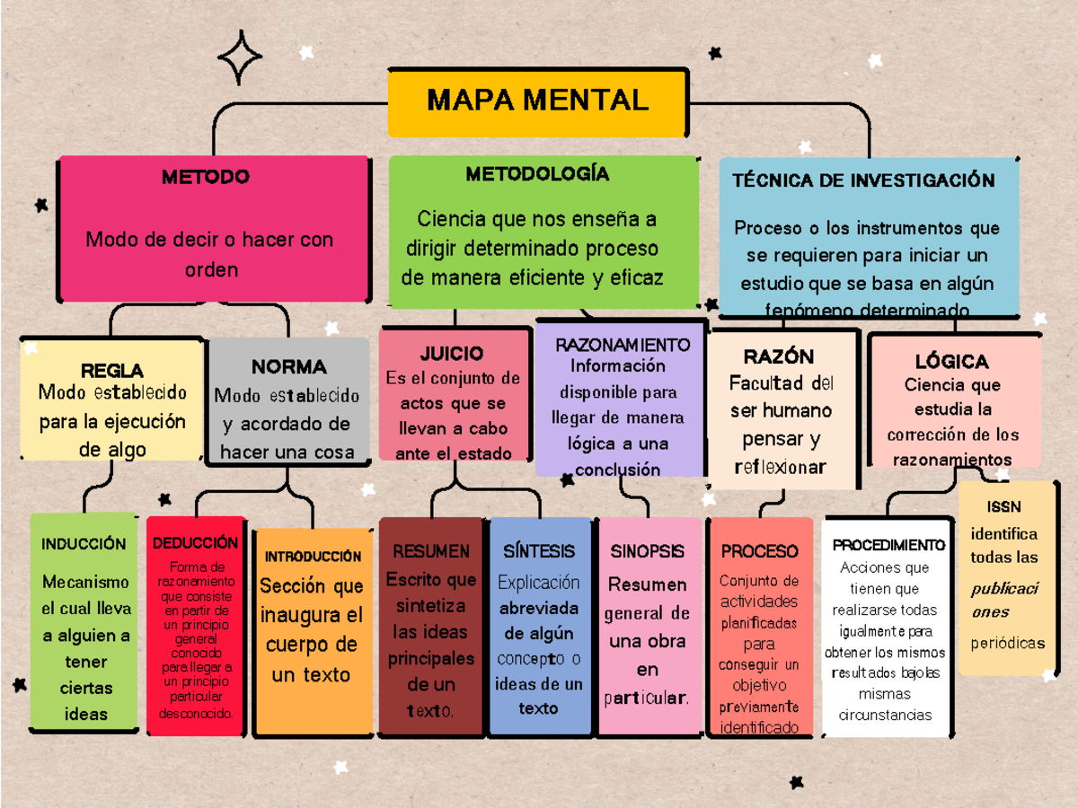 Mapa Mental SAP - Forma de razonamiento que consiste en partir de un ...
