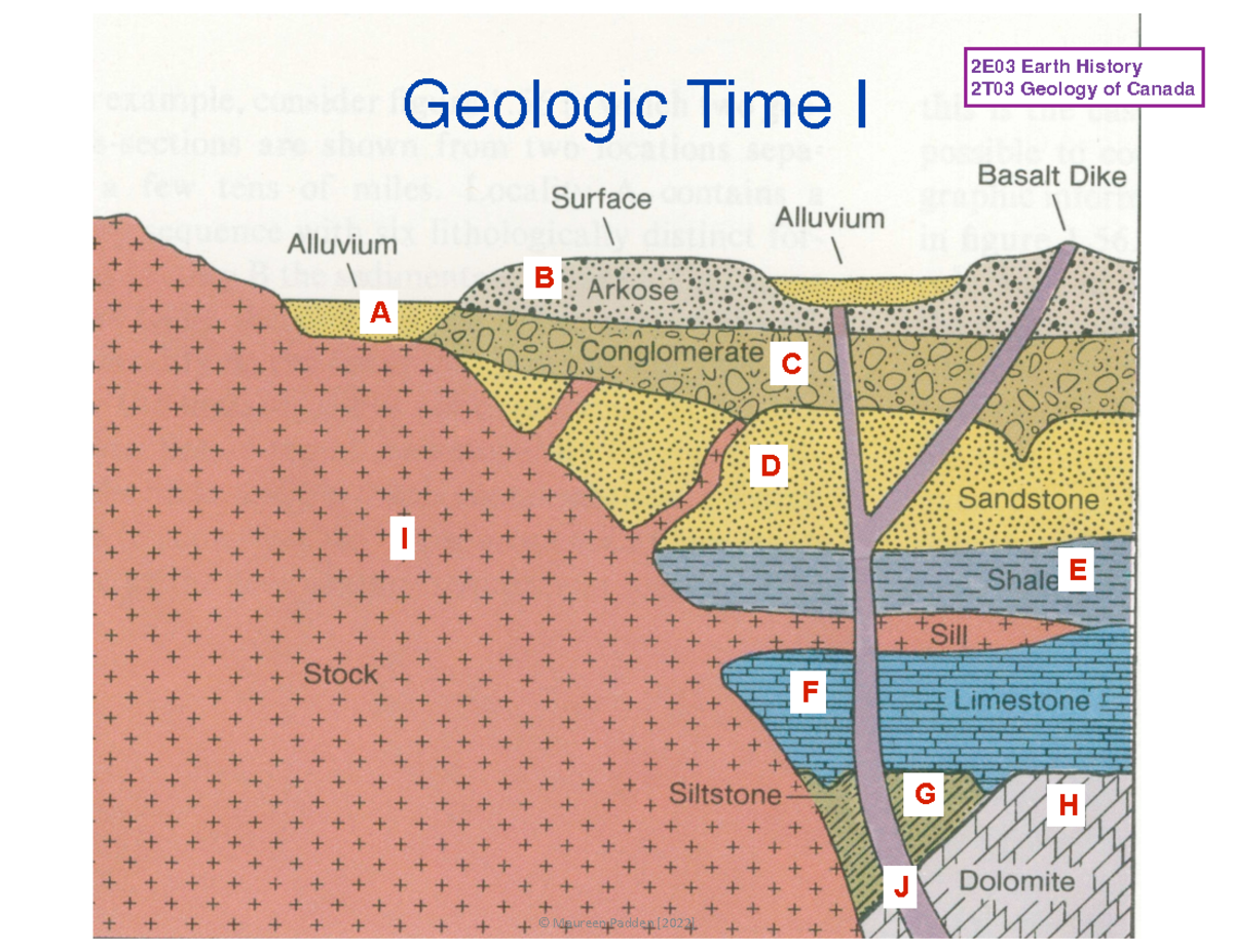 1G03 lecture 20 Geologic Time I - A B C D E F G H I J 2E03 Earth ...