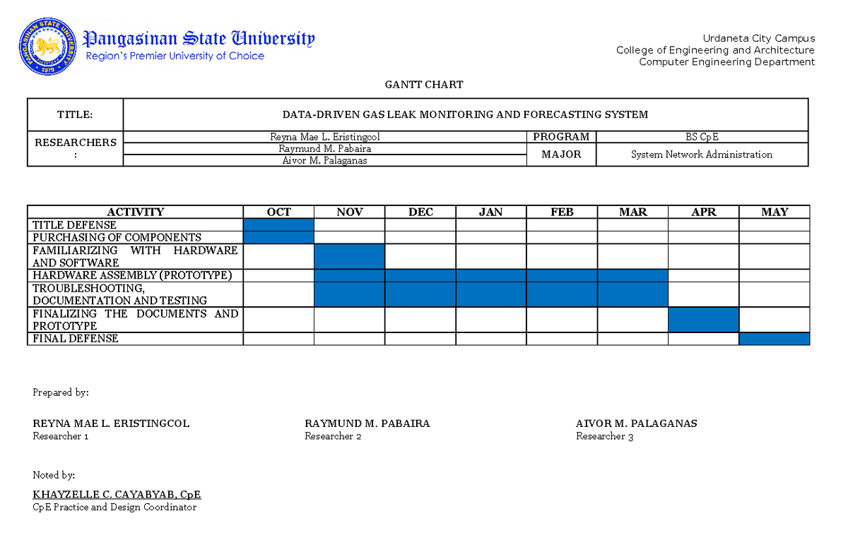 09 Gantt Chart - Urdaneta City Campus College of Engineering and ...