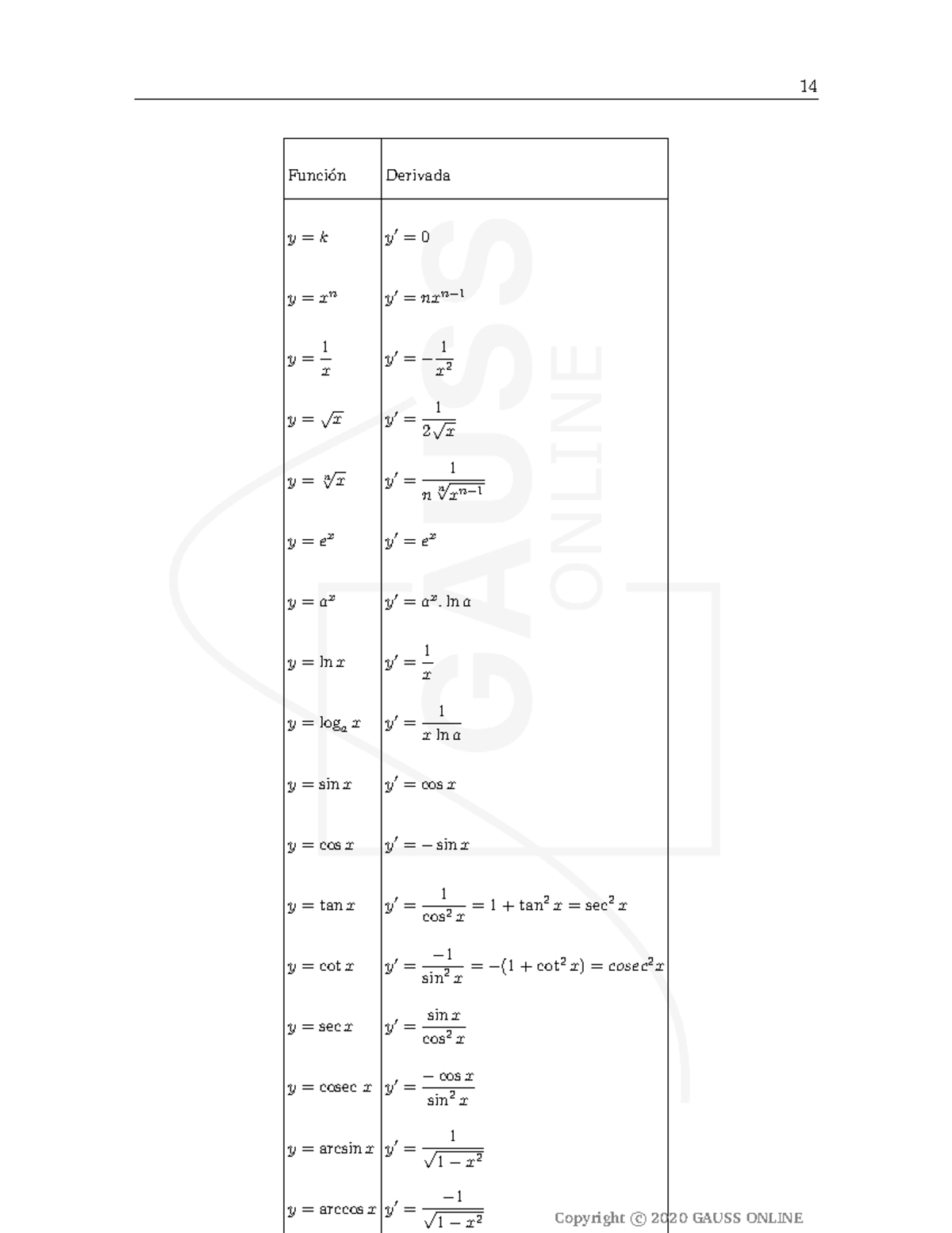 Derivadas E Integrales - 14 Funci ́on Derivada y = k y′ = 0 y = xn y ...
